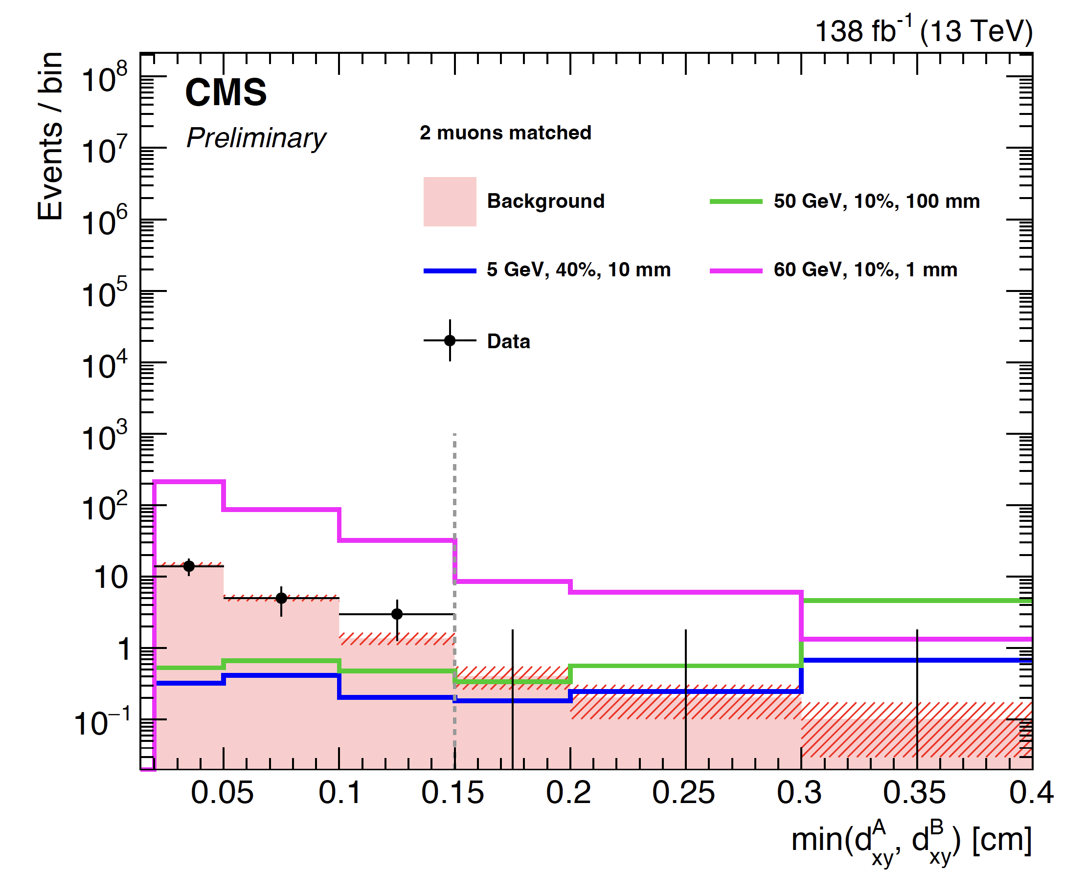 Fishing for dark matter using displaced muons | CMS Experiment